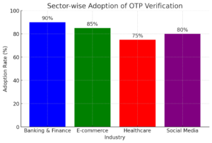 OTP Verification via Email and SMS API: A Complete Guide