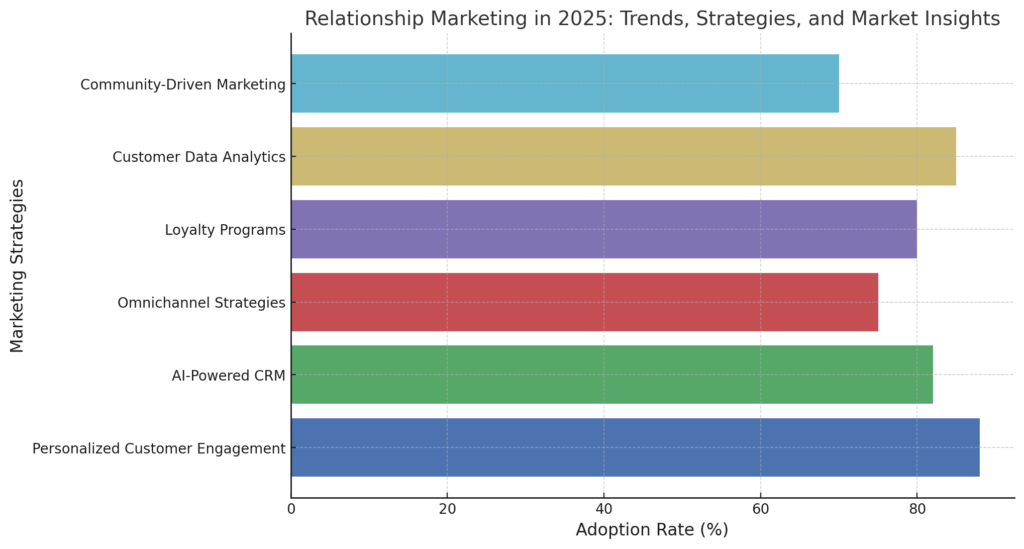 Relationship Marketing: Trends, Strategies, and Market Insights