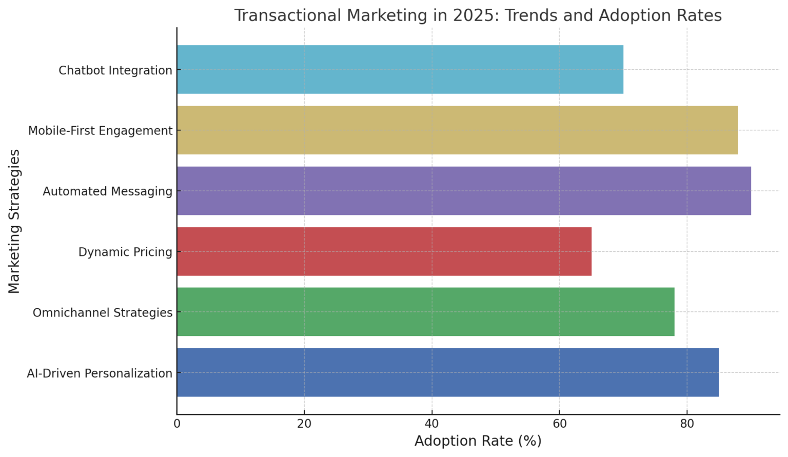 Transactional Marketing: Trends, Strategies, and Market Insights